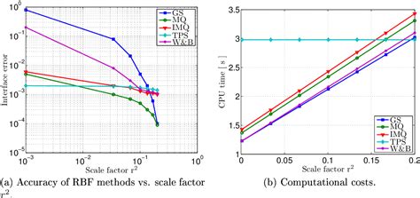 Figure 1 From Comparison Of Shape Parametrization Techniques For Fluid