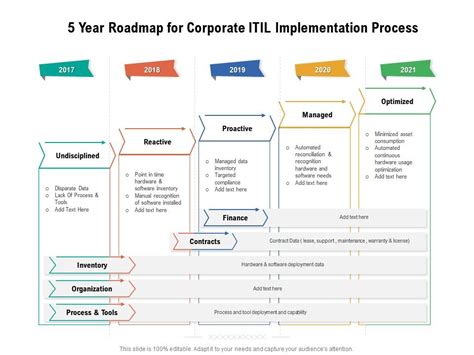 5 Year Roadmap For Corporate Itil Implementation Process Presentation Graphics Presentation