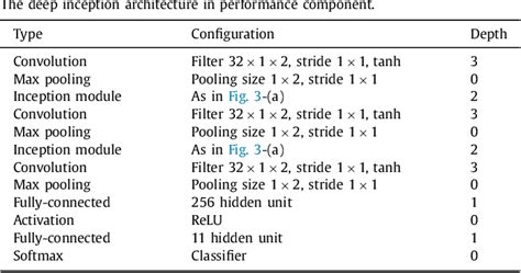 Table 1 From Exploiting Deep Convolutional Neural Networks For A Neural
