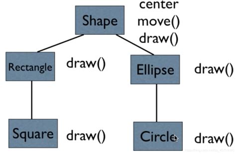 java实验报告 继承多态（浙江大学慕课瓮恺） java继承与多态实验报告总结 csdn博客