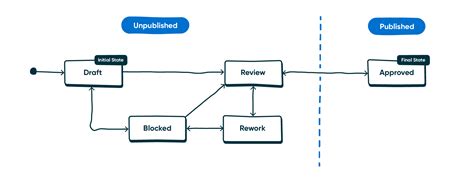 Item Review Workflow Learnosity Product And Developer Help