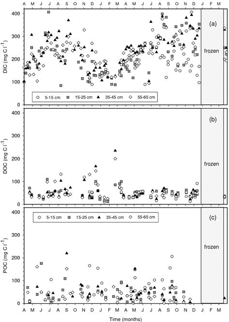 Temporal Pattern Of A Dissolved Inorganic Carbon Dic B Dissolved