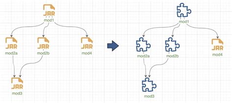 Understanding The Java Platform Module System Project Jigsaw