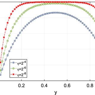 Numerical Solution Of Ex 8 For Different Values Of Download High Resolution Scientific Diagram