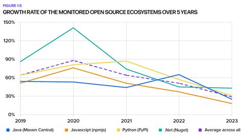 Vulnerabilities Go Unnoticed By Users Of Open Source Software Far Too