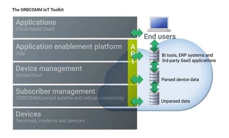 Orbcomm Launches Enterprise Iot Toolkit To Curb Operational Costs