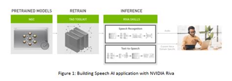 Github Aaaastarknvidia Speech Artificial Intelligence Nvidia Speech