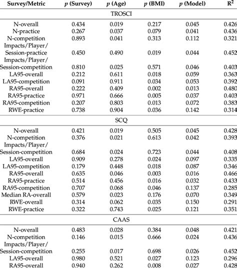 Significant Relationships For The High School Sample Download