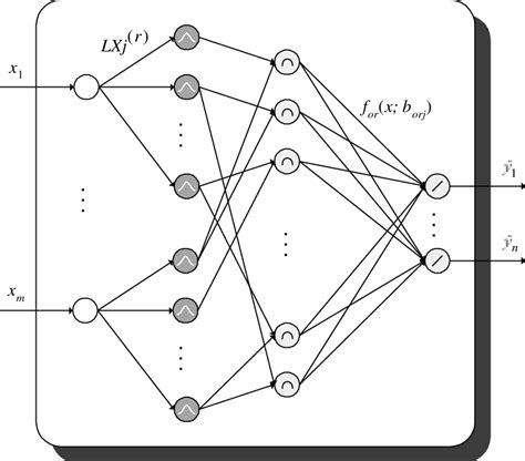 neuro fuzzy network takagi sugeno type consequents download