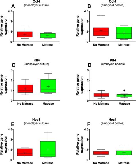 Results Of Gene Expression Analysis The Panels Show Tukey Boxplots Of