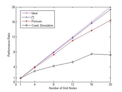 Performance Ratio Comparison With Different Number Of Grid Nodes On Sgi