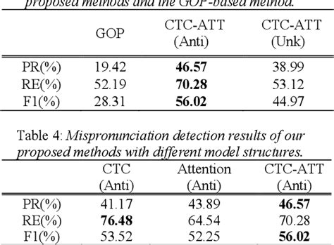 an end to end mispronunciation detection system for l2 english speech