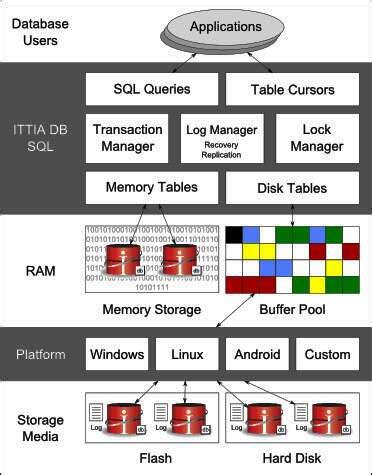 ITTIA DB SQL Offers M M Data Management For The Internet Of Things Embedded Com