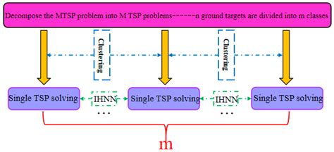Multi Uav Delivery Path Optimization Based On Fuzzy C Means Clustering