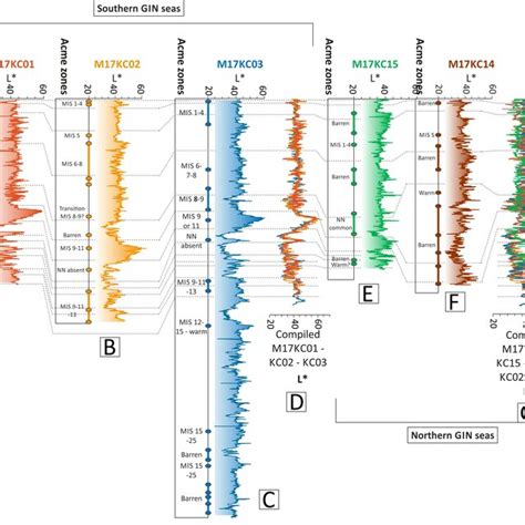 Ti Ca Ratio Records From The Five Moco17 Sedimentary Cores Presented
