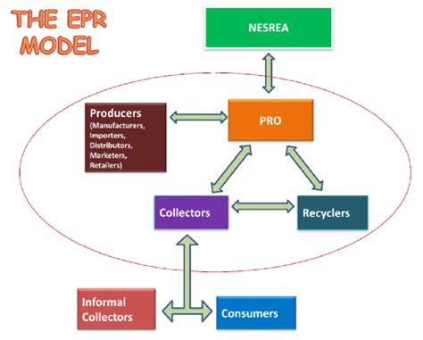 EPR Implementation Framework In Nigeria NESREA 2014 Download Scientific Diagram