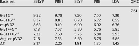 Calculated Dft HomoÀlumo Gap For C 10 H 16 At B3lyp Pbe1pbe Blyp