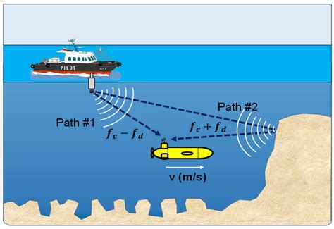 a 2‐step modified delay and doppler profiler based ici can‐celing ofdm