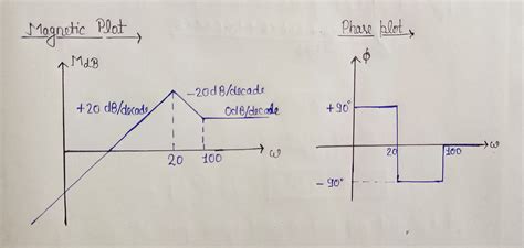 Solved Draw The Straight Line Approx Bode Magnitude Phase Plots