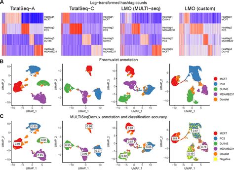antibody hashing on cells demonstrates better accuracy than lipid