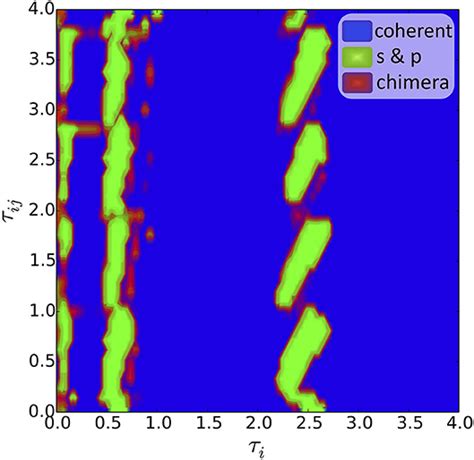 Frontiers Chimeras In Multiplex Networks Interplay Of Inter And