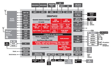 Tiny SBC Runs Linux On GHz TI OMAP SoC