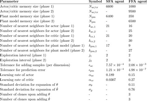 System And Learning Parameters For Sfa And Ffa Agents Download Table