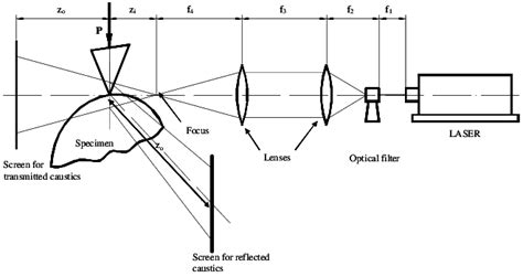 1 Schematic Layout Of The Application Of The Stress Optical Method Of Download Scientific