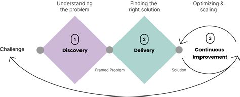 The 6 Steps To A Successful Discovery Process Sqli