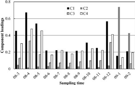 Spatial Patterns In The Component Loading In The Different Sampling Download Scientific