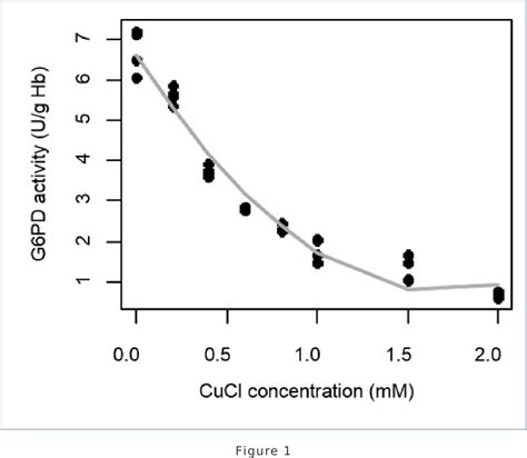 Figure 1 From Determining Quantitative Diagnostic Test Cut Off In G6pd Heterozygous Women For