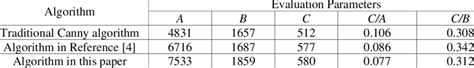 Statistical Table Of Edge Detection Effect Of Different Algorithms