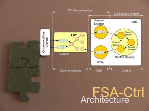 Qos Based Middleware Architecture For Distributed Control Systems Ppt