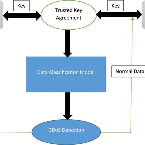 Trusted Key Based Secure Communication Tk Scom Model Download