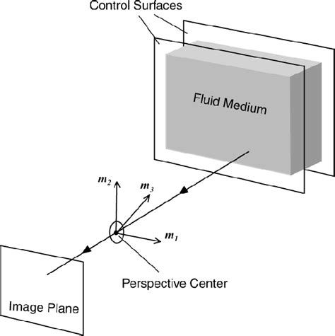 Figure 1 From Physics Based Optical Flow Method In Global Flow
