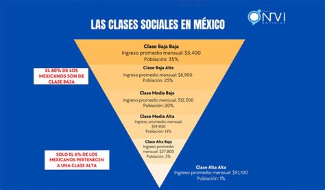 Clases Sociales
