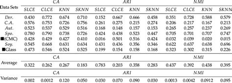 Data Integration Comparison About Ca Nmi And Ari Values Of The