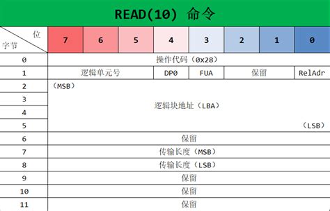 usb 模拟 u 盘 msc inquiry csdn博客