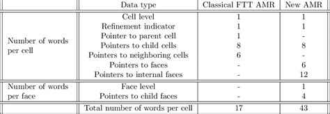 Table 1 From Adaptive Mesh Refinement Algorithm Based On Dual Trees For Cells And Faces For