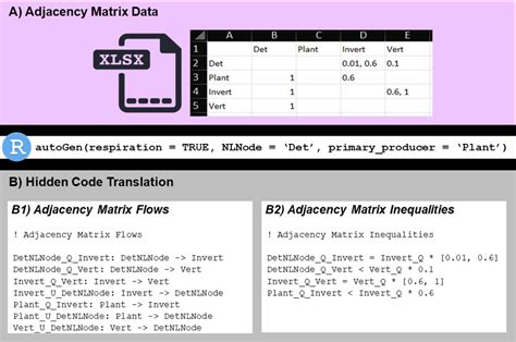 A Adjacency Matrix Input Data From The Excel Workbook 2 Is Translated