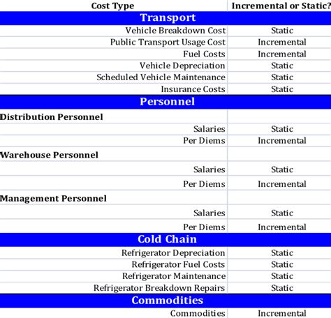 Breakdown Of Costs And Cost Types Download Table