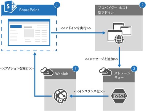 sharepoint アドインで非同期操作を使用する microsoft learn