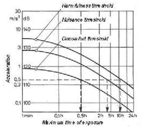 Maximum Acceptable Rms Acceleration Values Vs Time Download