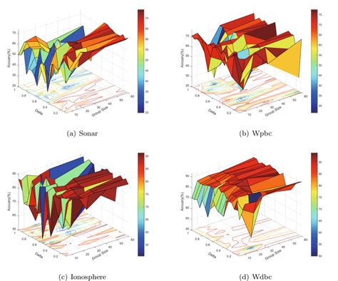 The Predictive Accuracy Varying With Different Values Of δ And G On