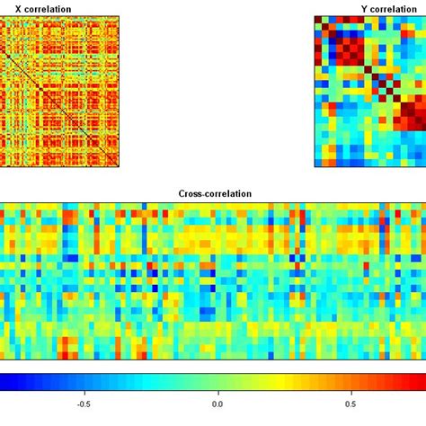 Correlation Matrices For X Variables Upper Left Y Variables