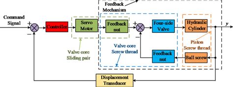 Double Closed Loop Digital Hydraulic Cylinder Position Control System Download Scientific