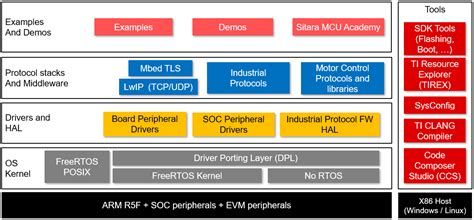AM X MCU SDK Introduction
