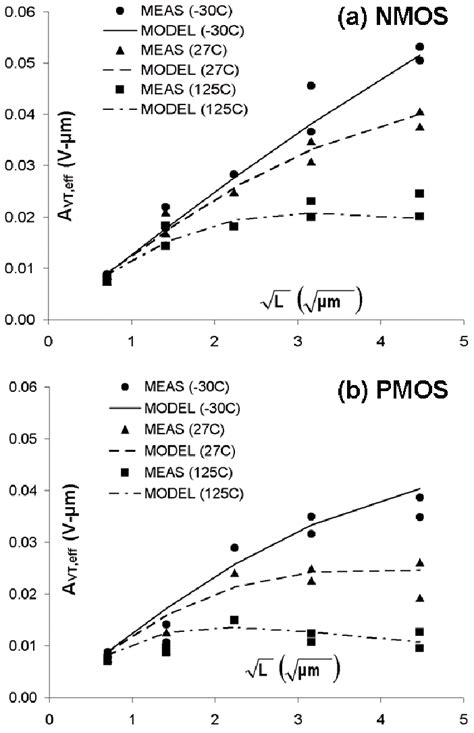 Comparison Of Mismatch Model Eq 7 To Si Measurements For A Low Power Download Scientific