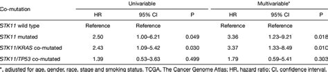 Survival Analysis By Co Occurring Mutations Using Tcga Data For Lung Download Scientific