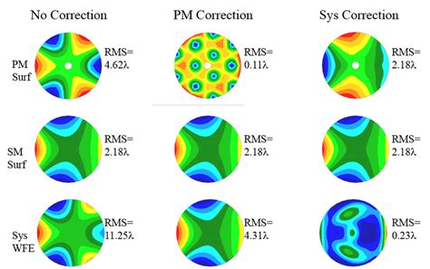 Comparison Of Surface Correction To System Wfe Correction Download